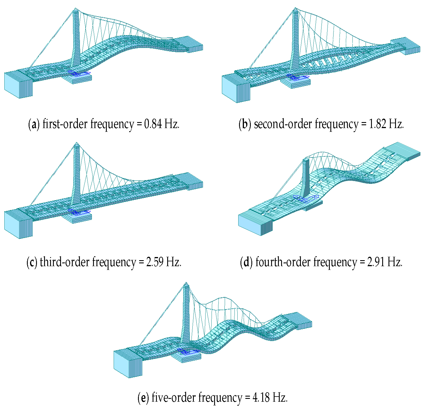 Operational Modal Analysis Of Bridge Structures With Data From Gnss Accelerometer Measurements