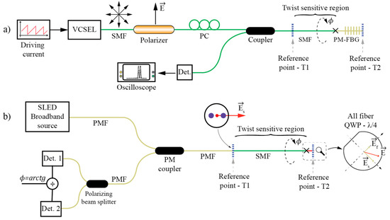 Fiber-Optic Sensors for Measurements of Torsion, Twist and Rotation: A ...