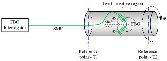 Fiber-Optic Sensors for Measurements of Torsion, Twist and Rotation: A ...