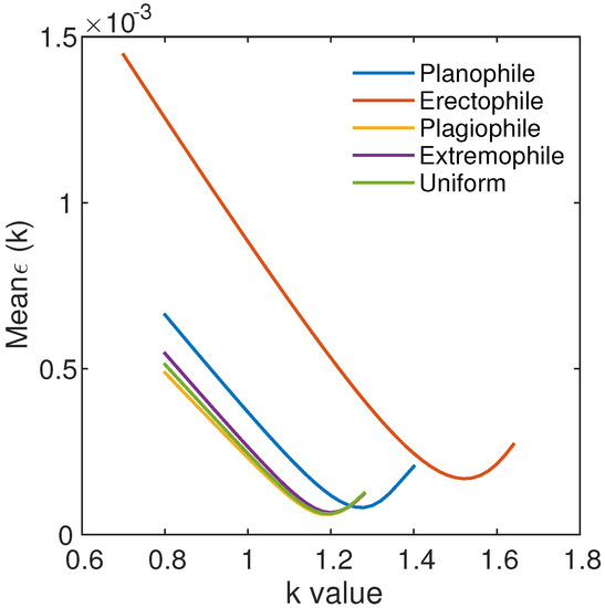Improved Accuracy of the Asymmetric Second-Order Vegetation Isoline ...