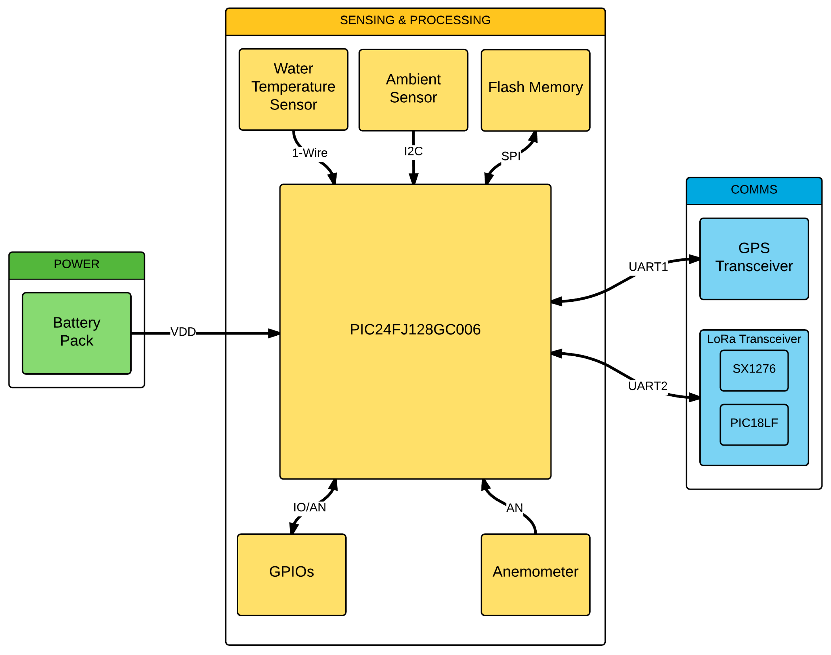 Unmanned Aerial Vehicle Based Wireless Sensor Network for Marine ...