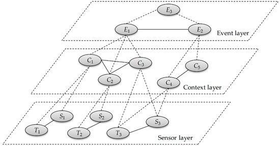 Dynamic Context-Aware Event Recognition Based on Markov Logic Networks