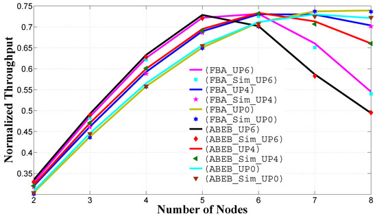 Performance Analysis of Different Backoff Algorithms for WBAN-Based Emerging Sensor Networks