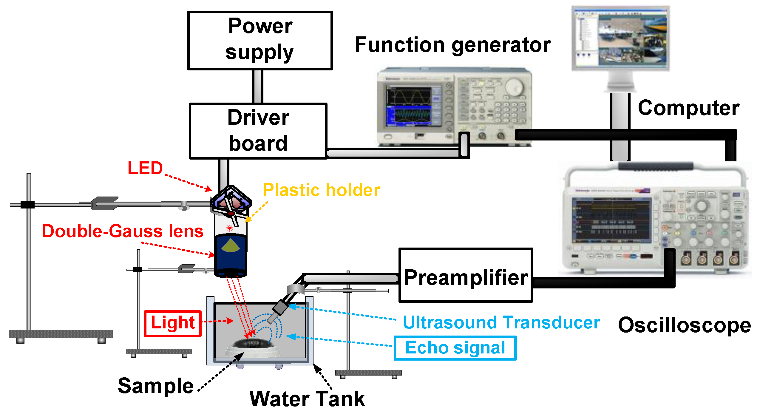 Development of a Double-Gauss Lens Based Setup for Optoacoustic ...