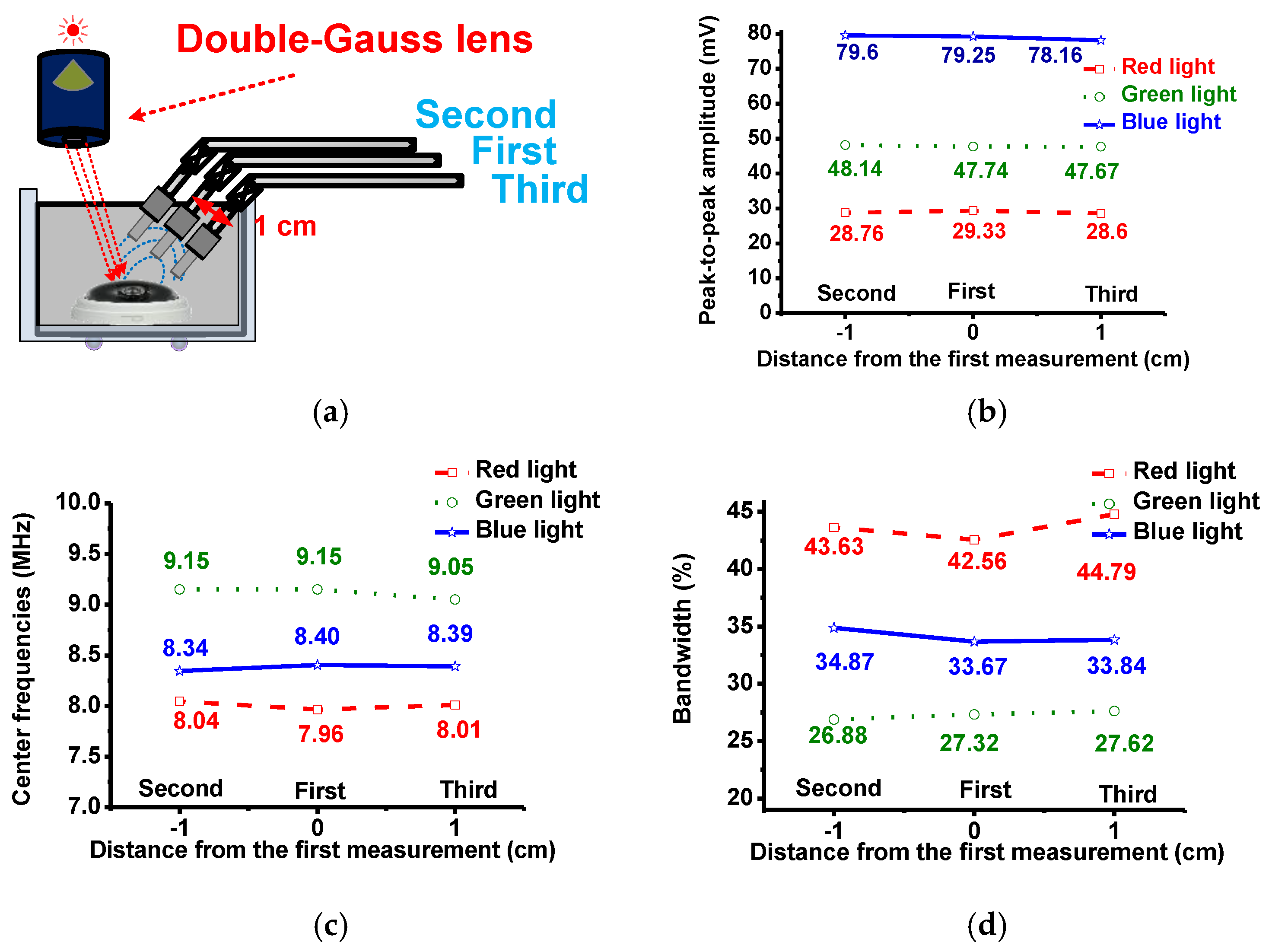 Development of a Double-Gauss Lens Based Setup for Optoacoustic ...