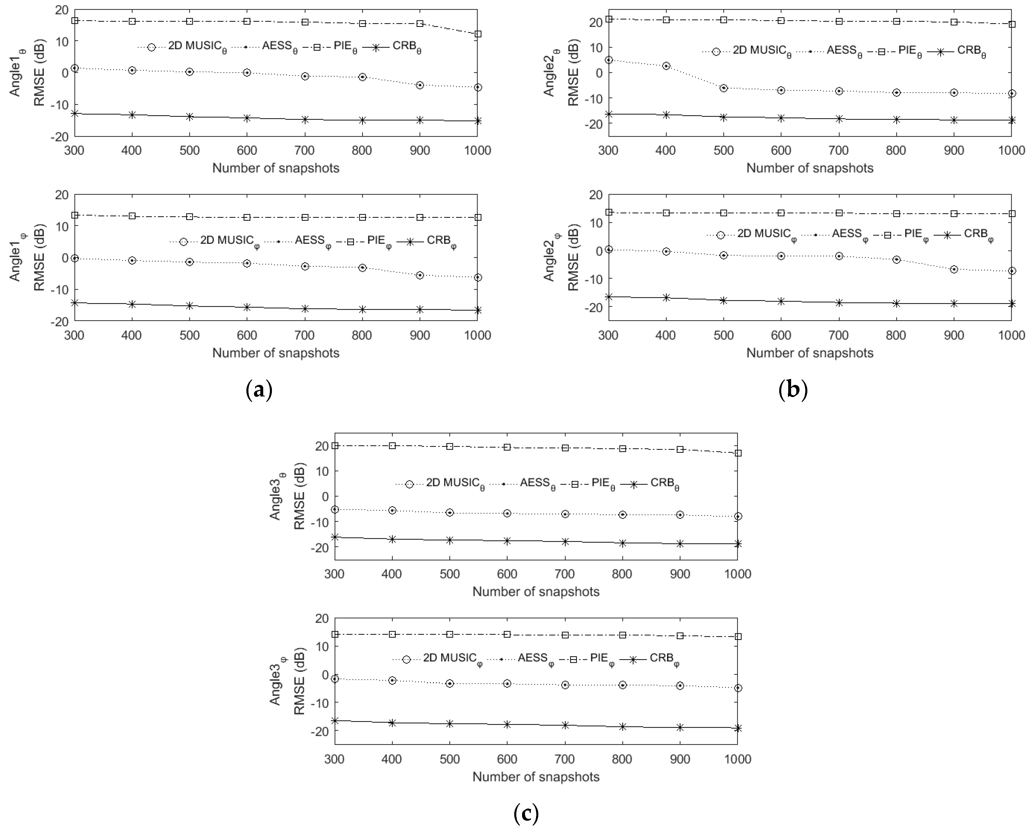 A Fast Algorithm for 2D DOA Estimation Using an Omnidirectional Sensor Array