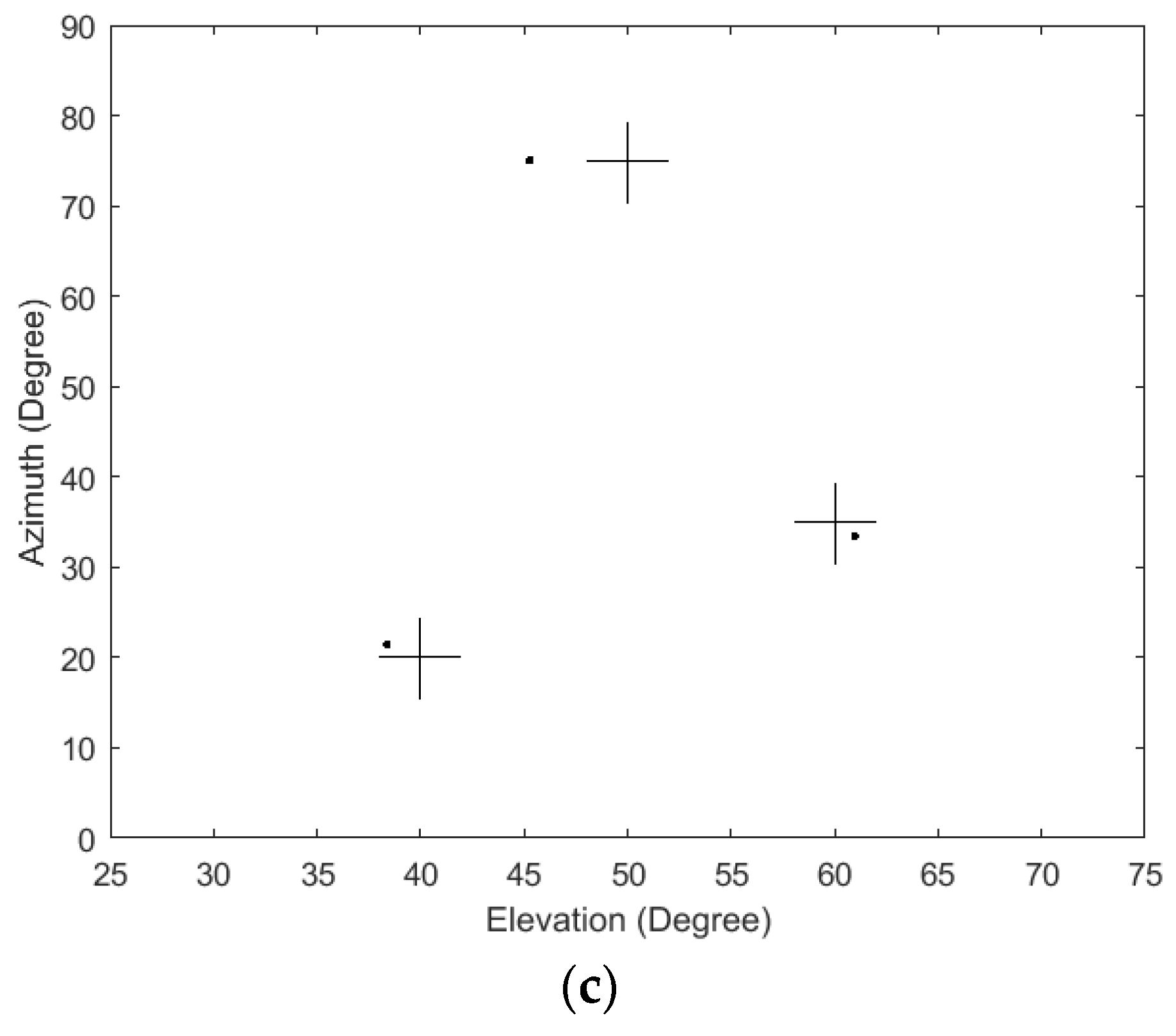 A Fast Algorithm for 2D DOA Estimation Using an Omnidirectional Sensor ...