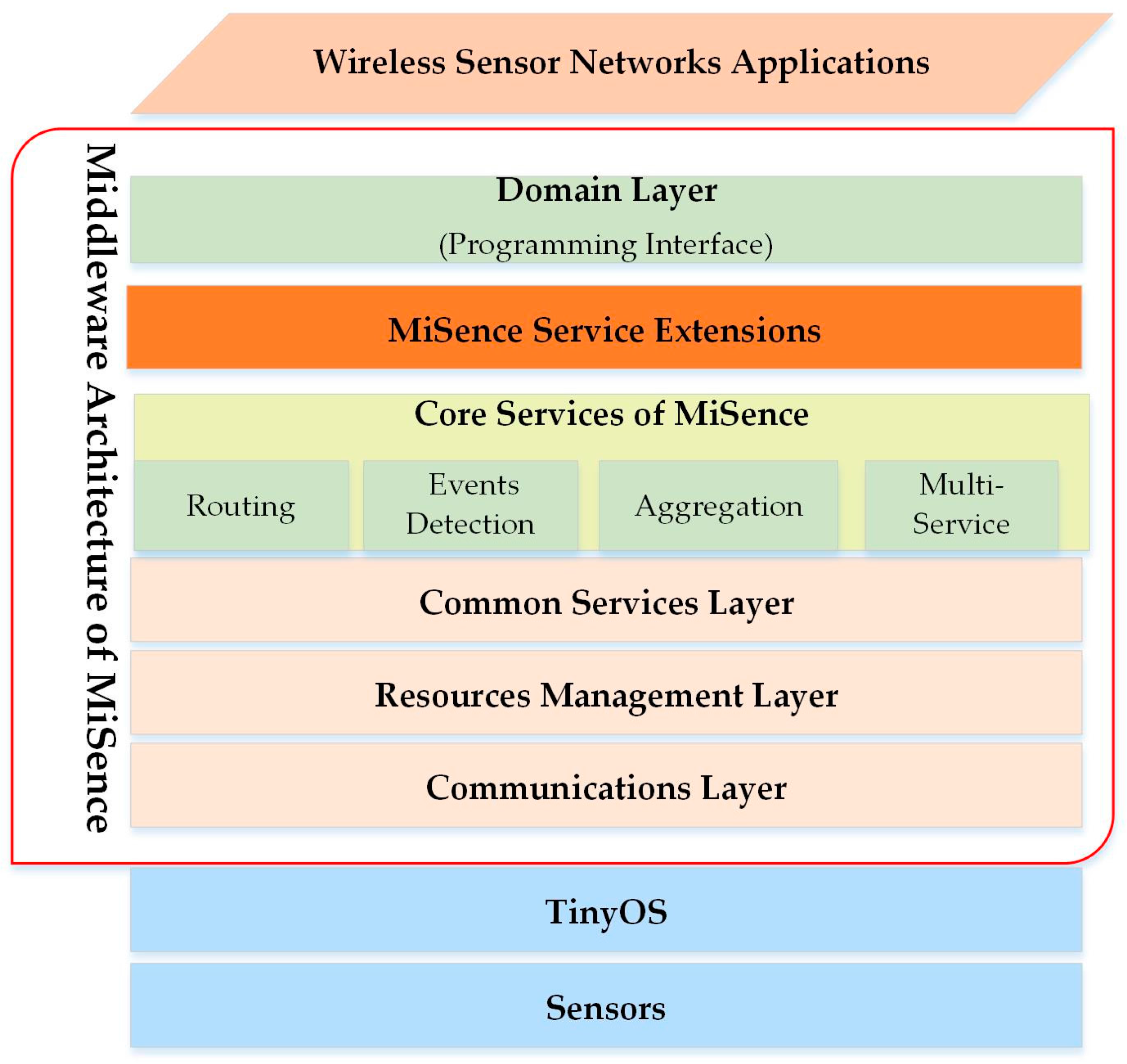 Performance and Challenges of Service-Oriented Architecture for ...