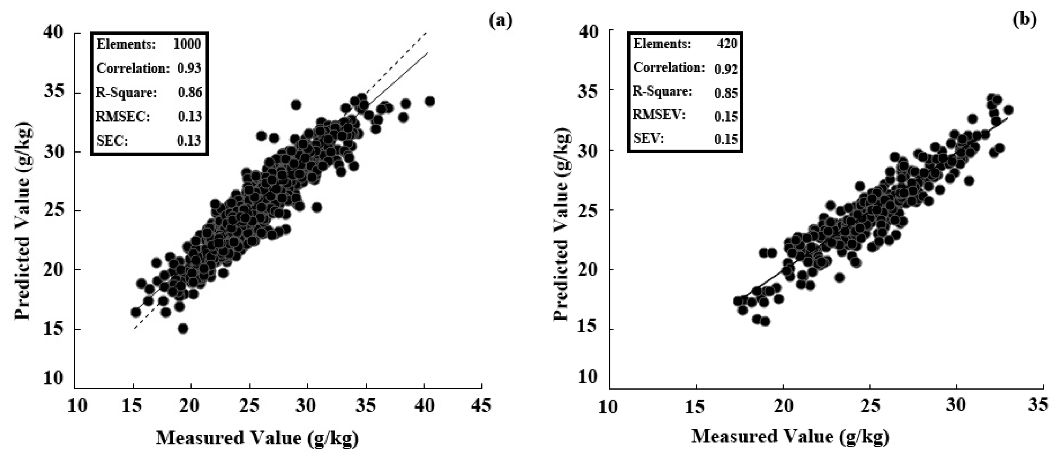 Non-Destructive Evaluation of the Leaf Nitrogen Concentration by In ...