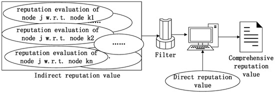 A Multi-Attribute Pheromone Ant Secure Routing Algorithm Based on Reputation Value for Sensor ...