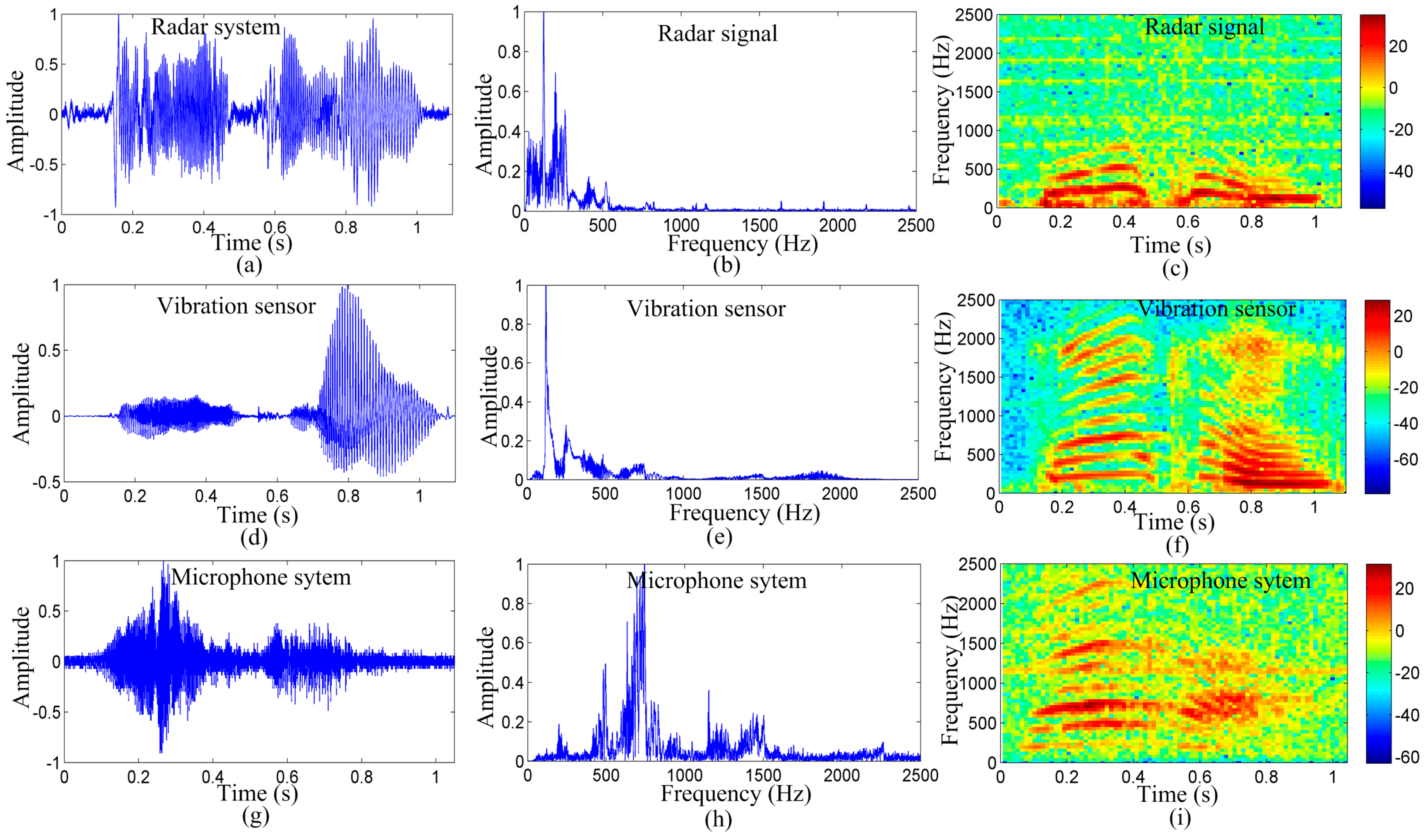 Sensors | Free Full-Text | Detection of the Vibration Signal from Human ...