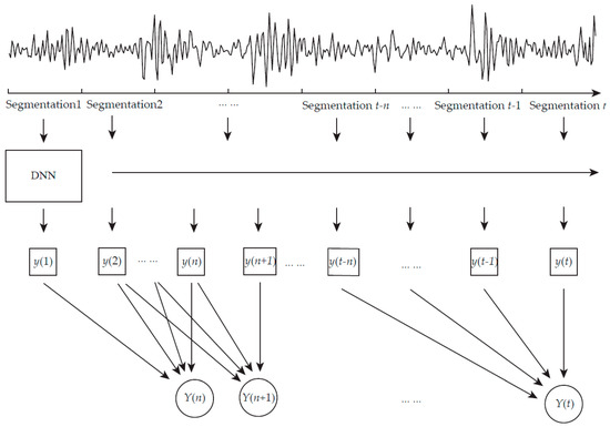 Fault Diagnosis from Raw Sensor Data Using Deep Neural Networks Considering Temporal Coherence