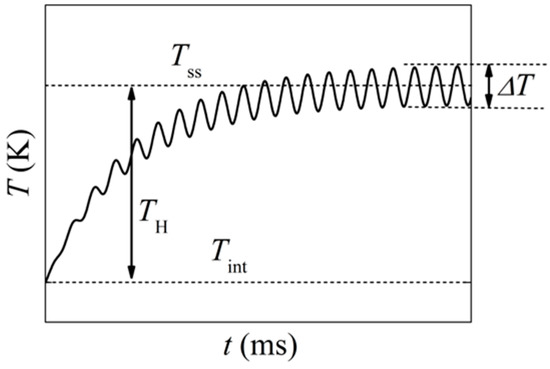 The 3-Omega Method for the Measurement of Fouling Thickness, the Liquid ...