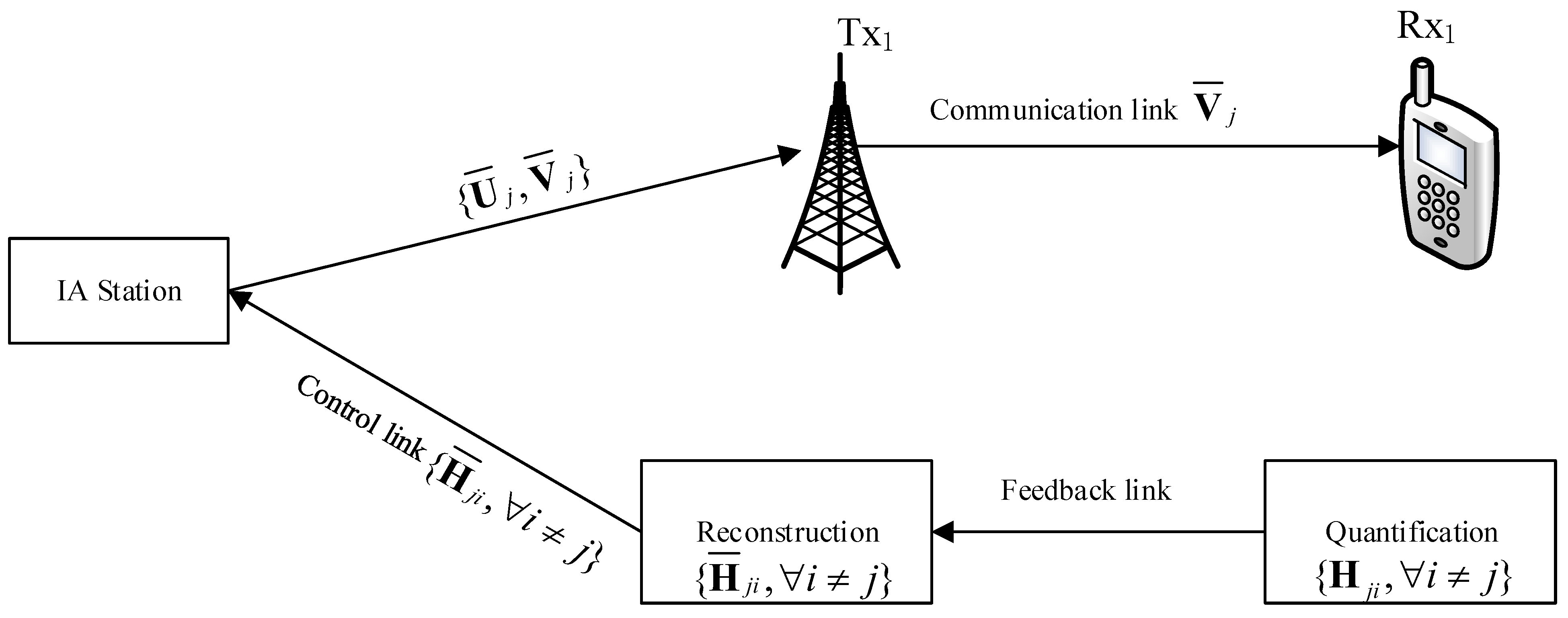 A Novel Joint Power and Feedback Bit Allocation Interference Alignment Scheme for Wireless ...