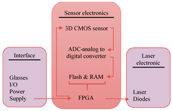 Sensors | Free Full-Text | Sensor-Based Assistive Devices for Visually ...