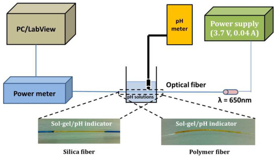 Characterization of Industrial Coolant Fluids and Continuous Ageing ...