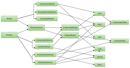 Sensors | Free Full-Text | SWARMs Ontology: A Common Information Model ...