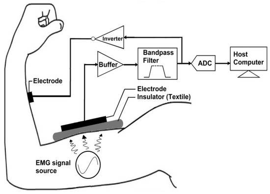 Characterization of Textile-Insulated Capacitive Biosensors