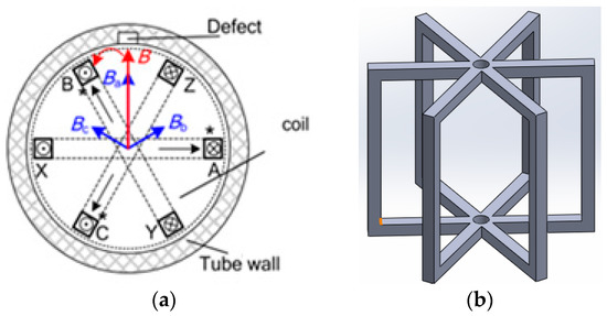An Eddy Current Testing Platform System for Pipe Defect Inspection ...
