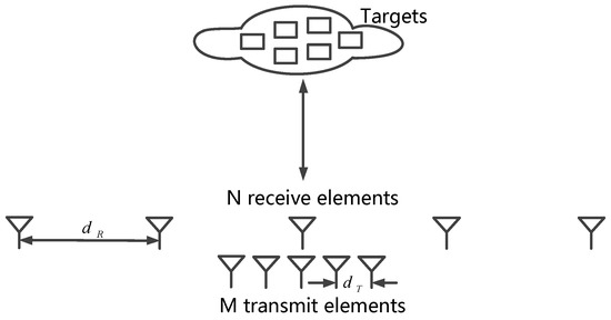 Design and Imaging of Ground-Based Multiple-Input Multiple-Output Synthetic Aperture Radar (MIMO ...
