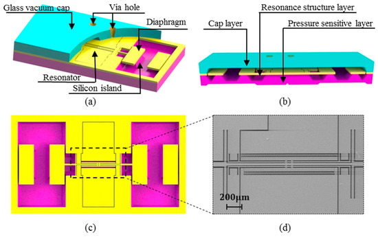 High-Q Wafer Level Package Based on Modified Tri-Layer Anodic Bonding ...