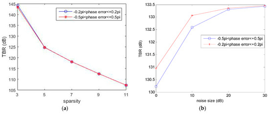 Phase Error Correction for Approximated Observation-Based Compressed ...