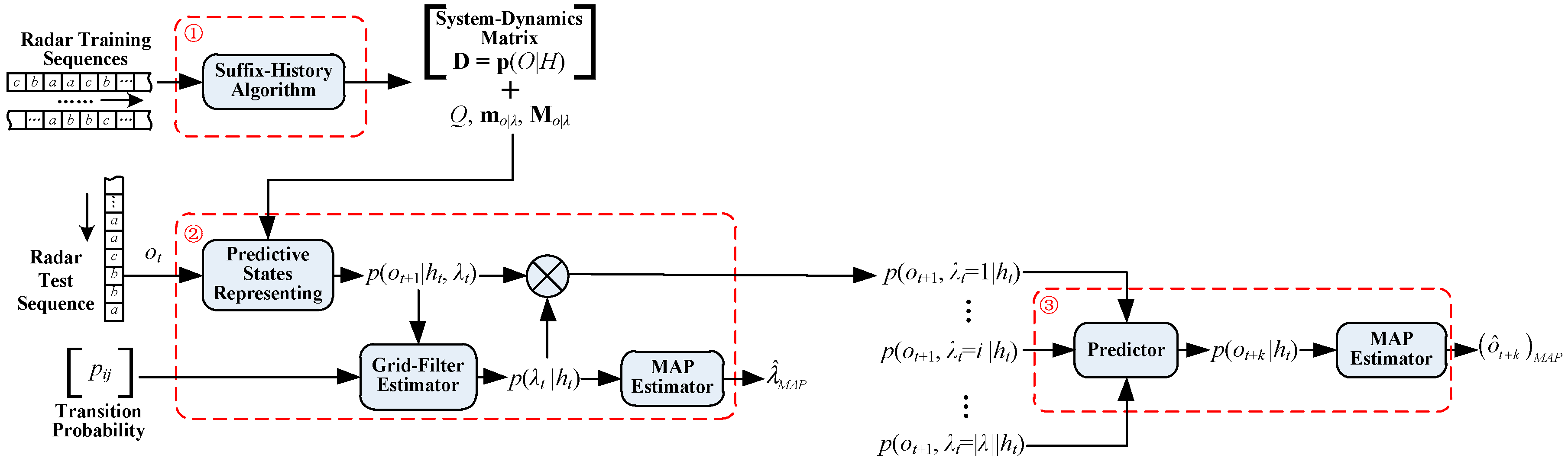 Sensors | Free Full-Text | Novel Approach for the Recognition and ...