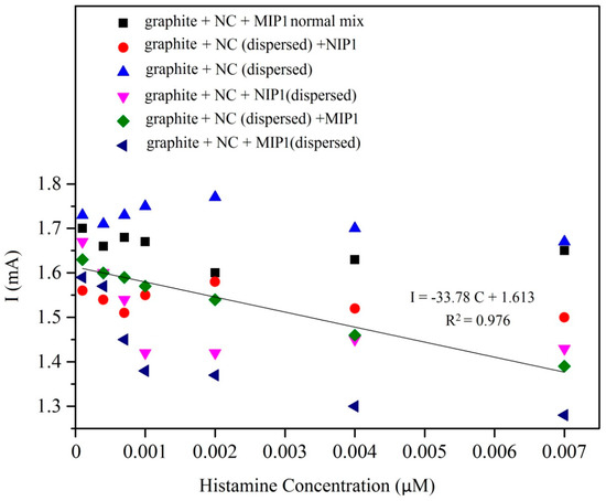 Ultratrace Detection of Histamine Using a Molecularly-Imprinted Polymer ...