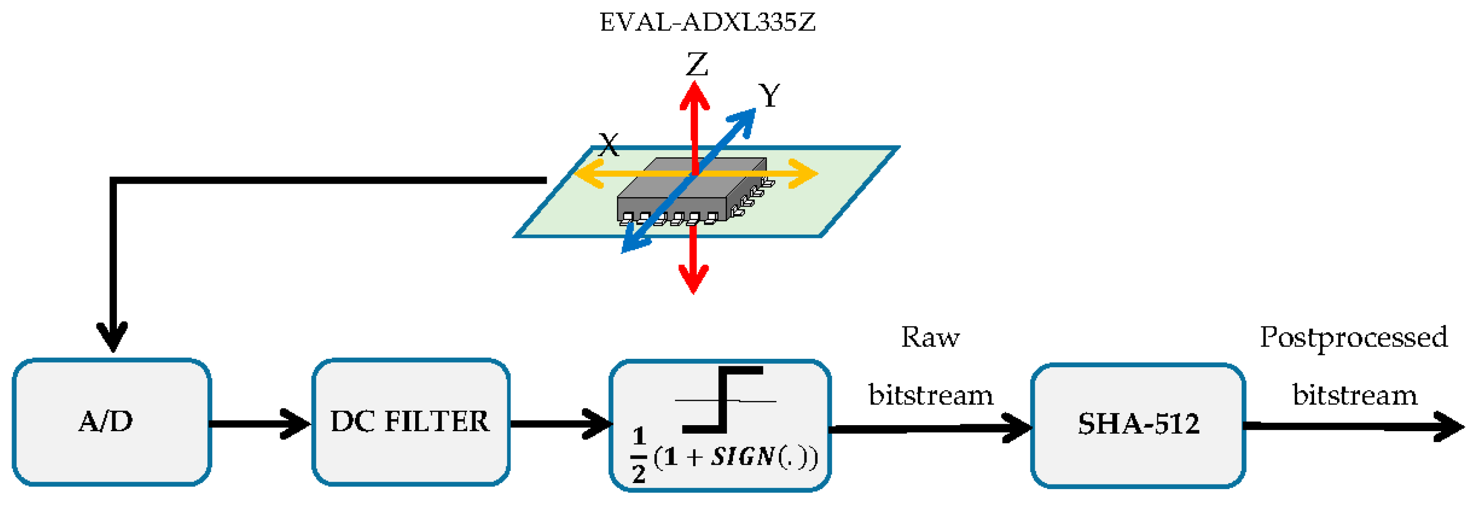 Application of a MEMS-Based TRNG in a Chaotic Stream Cipher