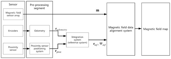 Indoor Positioning System Using Magnetic Field Map Navigation and an ...
