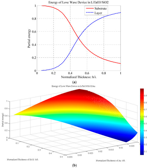 Theoretical Study of Monolayer and Double-Layer Waveguide Love Wave ...