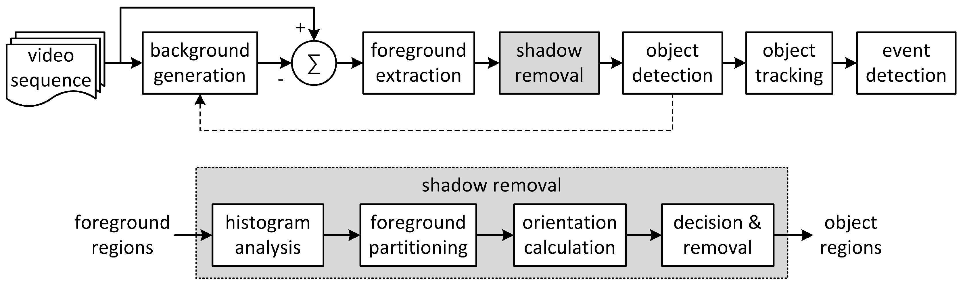 Sensors | Free Full-Text | Shadow Detection Based on Regions of Light ...
