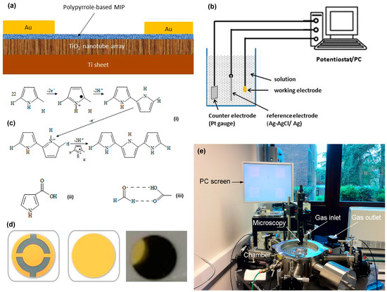 Sensors | Free Full-Text | A Formaldehyde Sensor Based on Molecularly-Imprinted Polymer on a ...