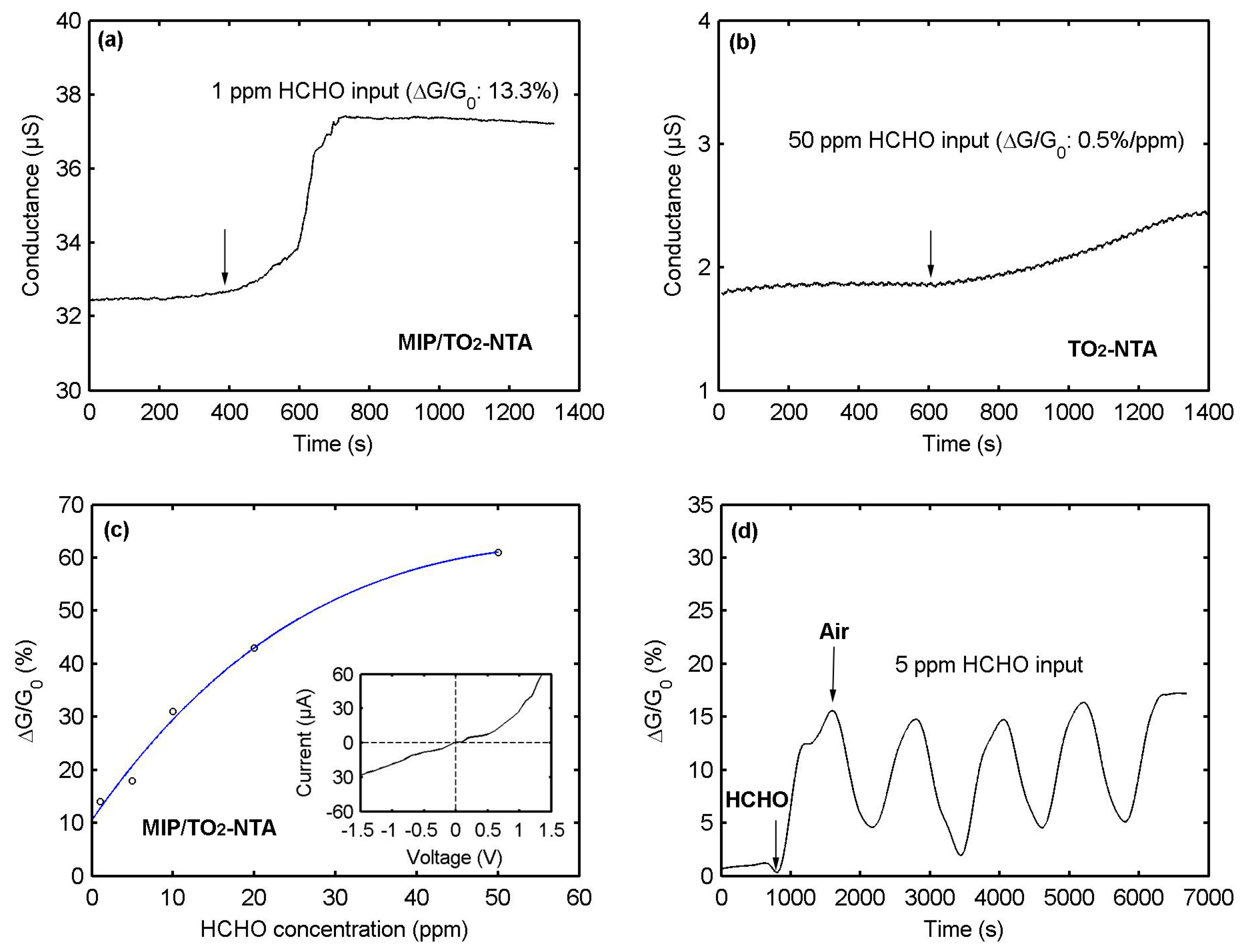 Sensors | Free Full-Text | A Formaldehyde Sensor Based on Molecularly-Imprinted Polymer on a ...