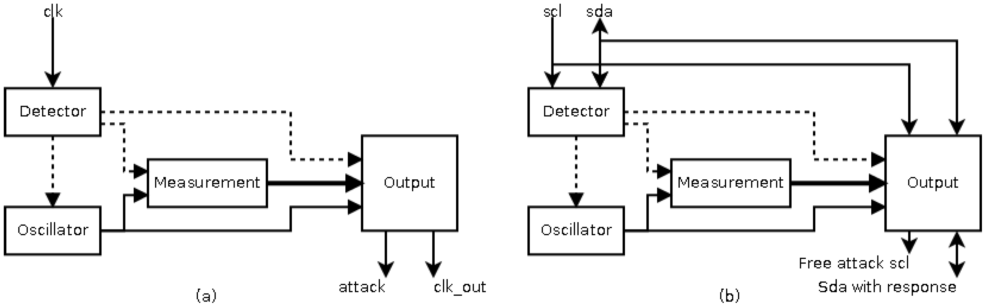 A Smart Sensor for Defending against Clock Glitching Attacks on the I2C ...