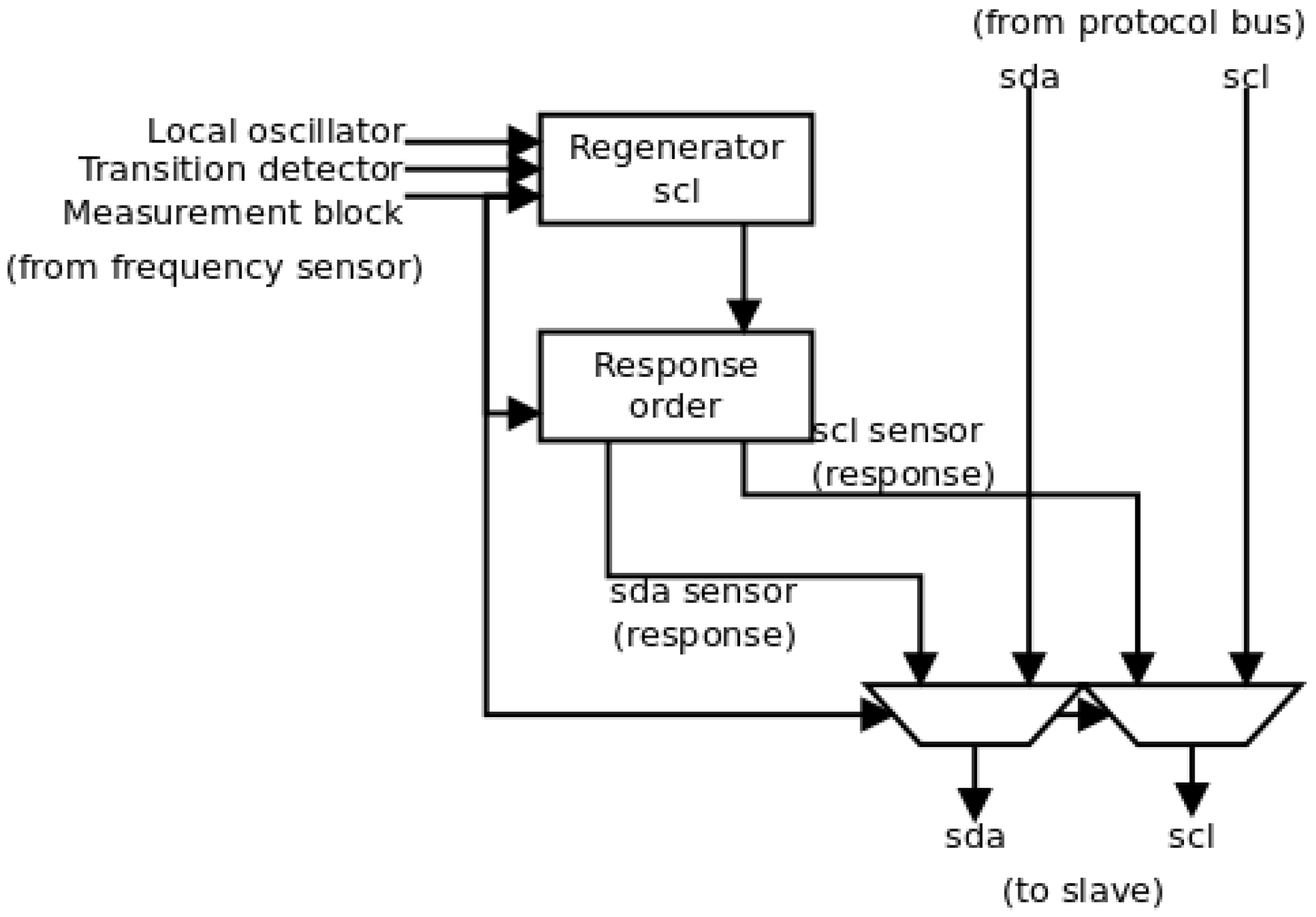 A Smart Sensor for Defending against Clock Glitching Attacks on the I2C ...