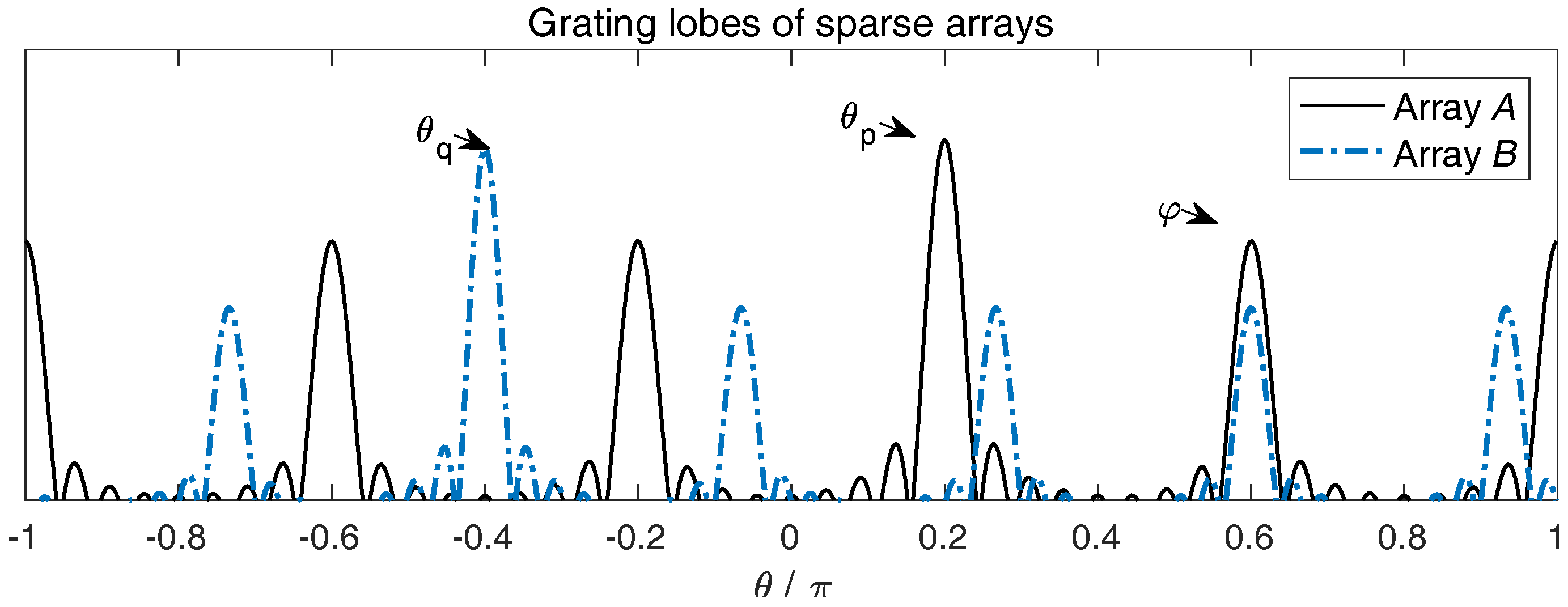 DOA Estimation of Coherent Signals on Coprime Arrays Exploiting Fourth-Order Cumulants