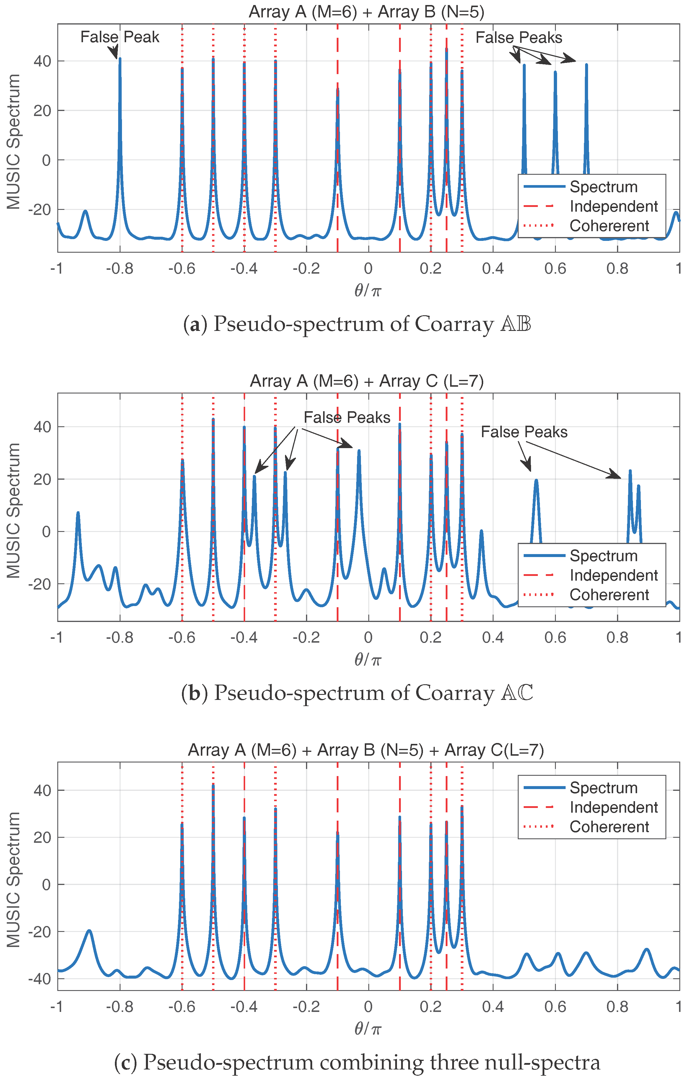 DOA Estimation of Coherent Signals on Coprime Arrays Exploiting Fourth-Order Cumulants