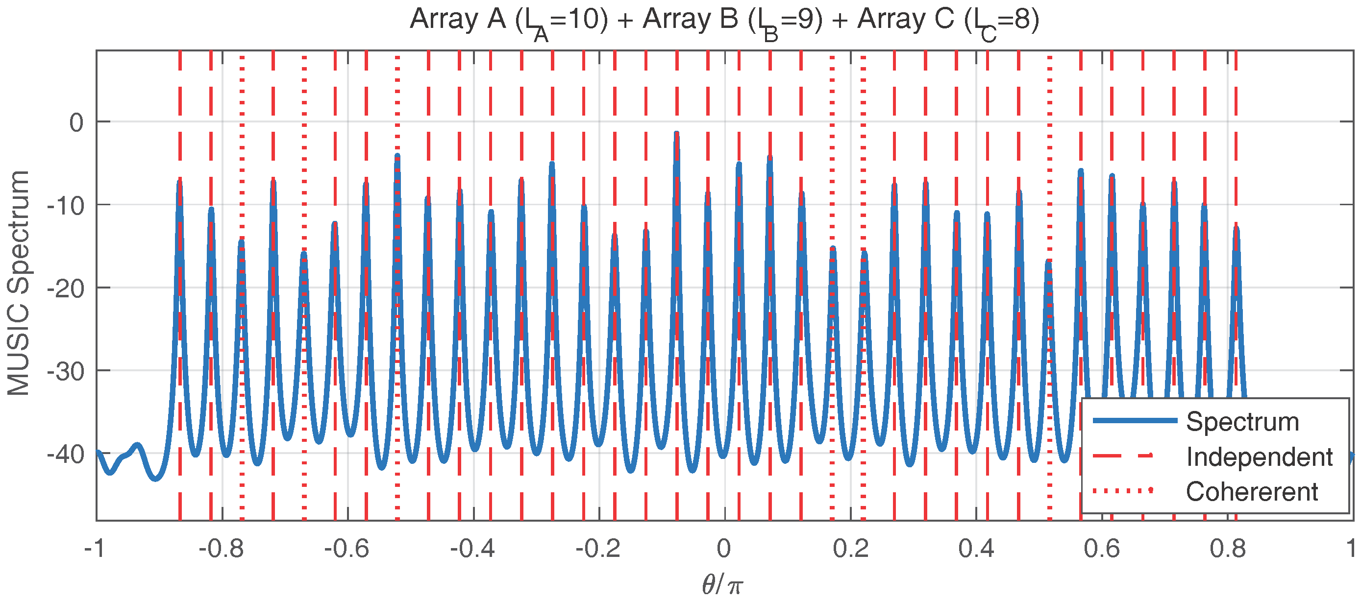 DOA Estimation of Coherent Signals on Coprime Arrays Exploiting Fourth-Order Cumulants