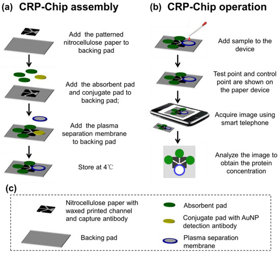 Sensors | Free Full-Text | Rapid and Low-Cost CRP Measurement by ...