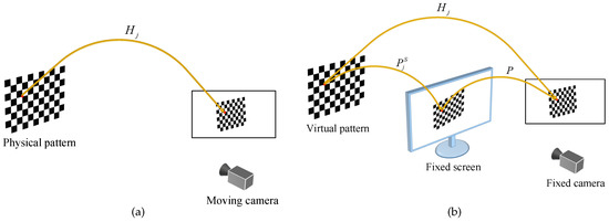 Sensors | Free Full-Text | Automatic Camera Calibration Using Active Displays of a Virtual Pattern