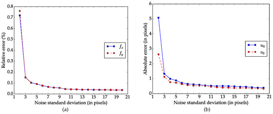 Sensors | Free Full-Text | Automatic Camera Calibration Using Active Displays of a Virtual Pattern