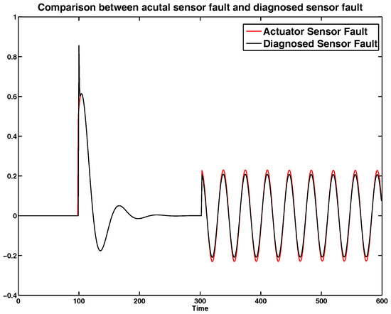 Sensors | Free Full-Text | Sensor Fault and Delay Tolerant Control for Networked Control Systems ...