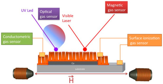 Metal Oxide Gas Sensors, a Survey of Selectivity Issues Addressed at ...