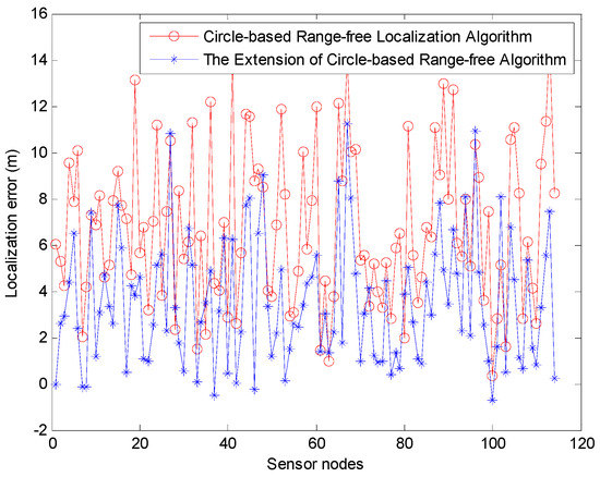 Sensors | Free Full-Text | A Two-Phase Time Synchronization-Free Localization Algorithm for ...