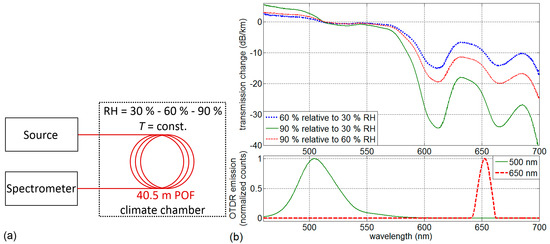 Distributed Humidity Sensing in PMMA Optical Fibers at 500 nm and 650 ...
