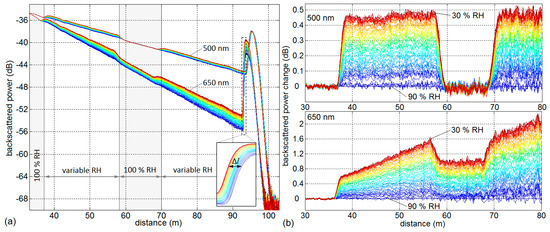 Distributed Humidity Sensing in PMMA Optical Fibers at 500 nm and 650 ...
