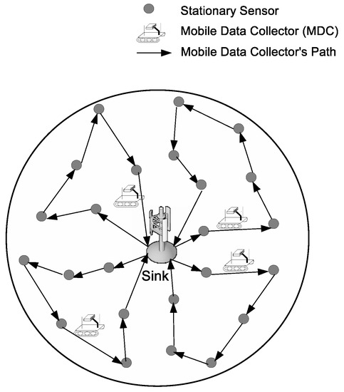Sensors | Free Full-Text | Energy-Efficient Deadline-Aware Data ...