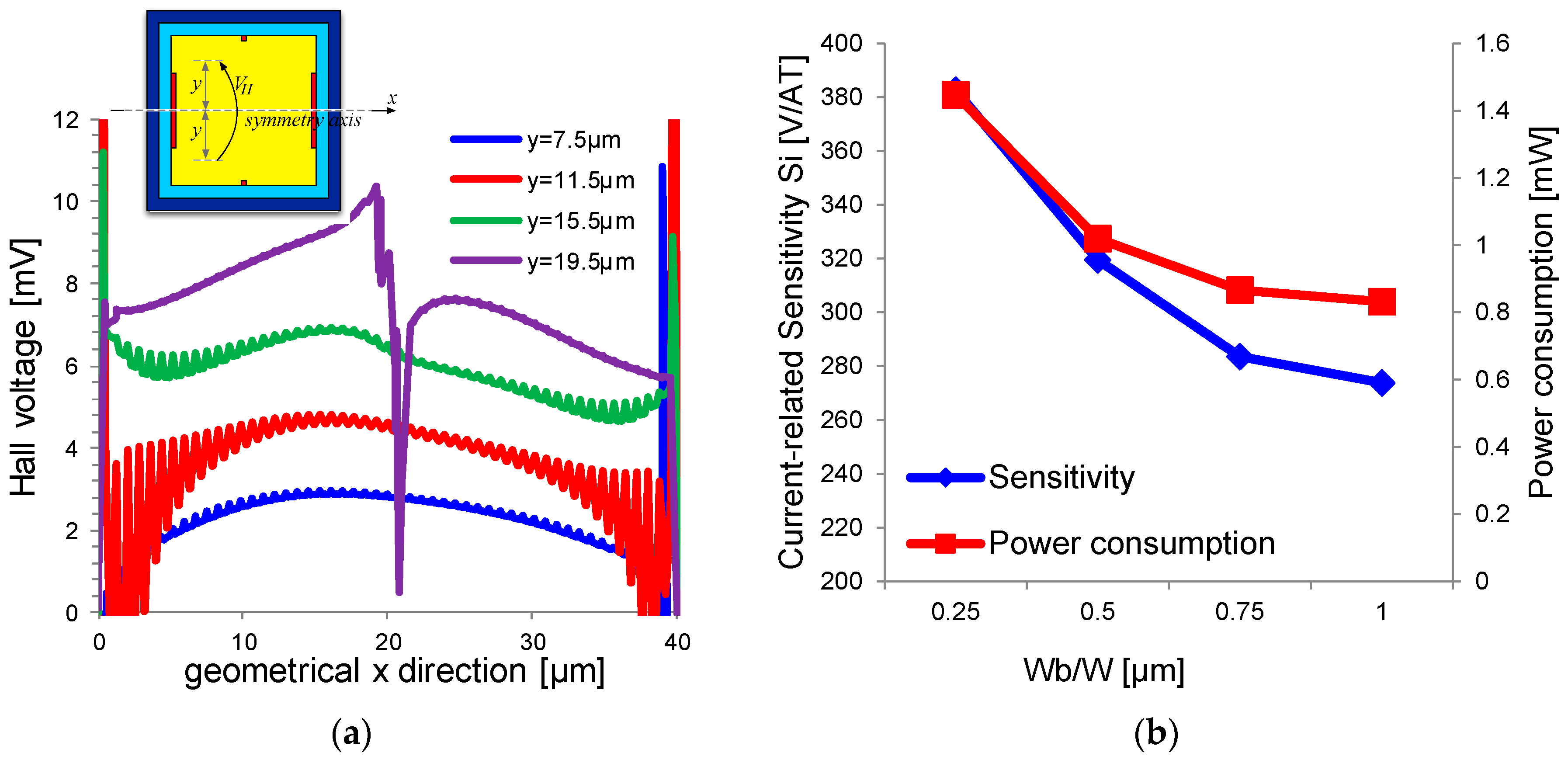 Optimum Design Rules for CMOS Hall Sensors