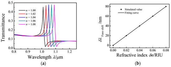 Refractive Index Sensor Based on Fano Resonances in Metal-Insulator-Metal Waveguides Coupled ...